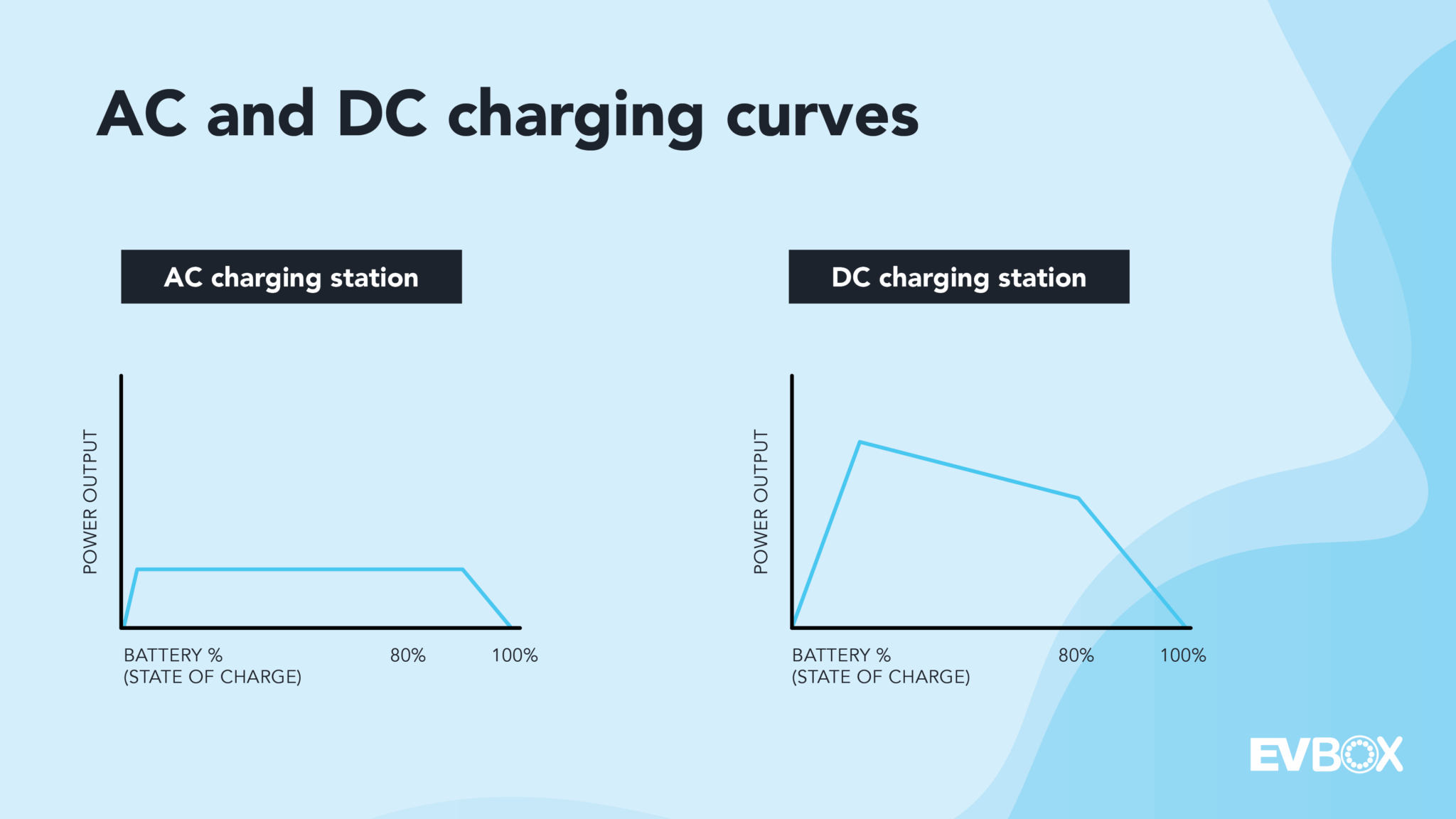 The beginner's guide to charging your electric car | EVBox